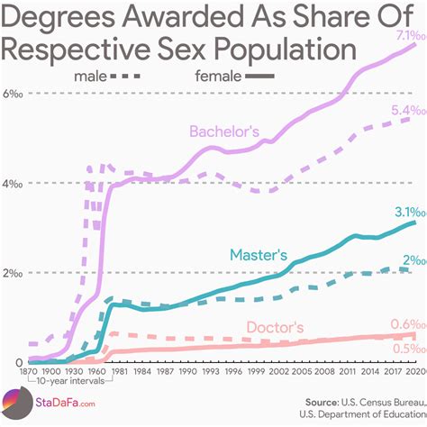 Share Of University Degrees Going To Women