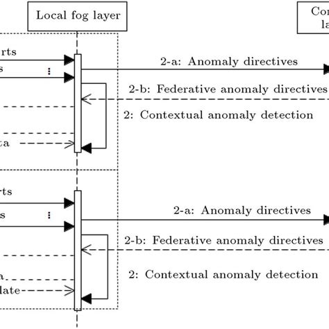 Adf Sequence Diagram Download Scientific Diagram