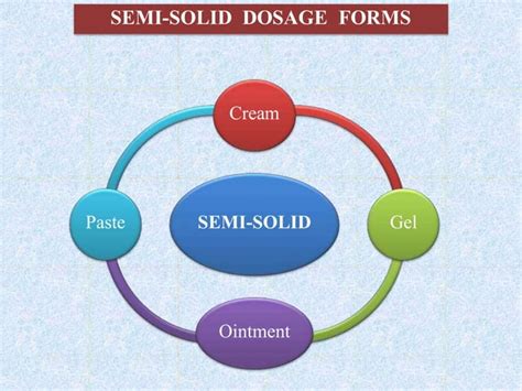 Introduction To Dosages Form Pptx