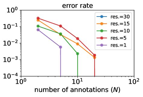 Error Rate Of The Annotation S Category Estimation The Error Rates Are