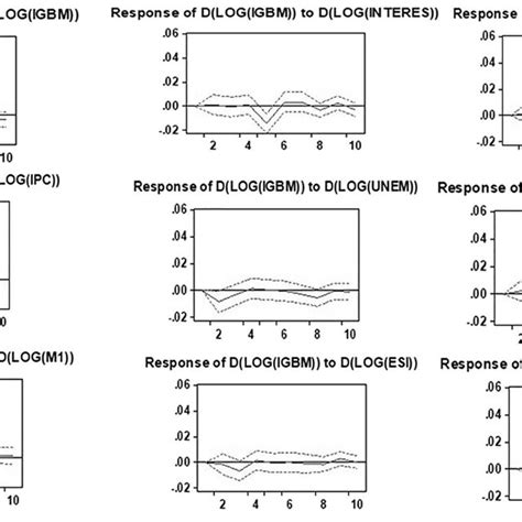 Impulse Response Function One Sd Innovations ± 2 Se Stock Market