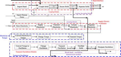 Modules Identified By Three Heuristics Download Scientific Diagram