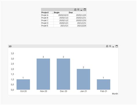 how to count the number of projects per month and qlik community