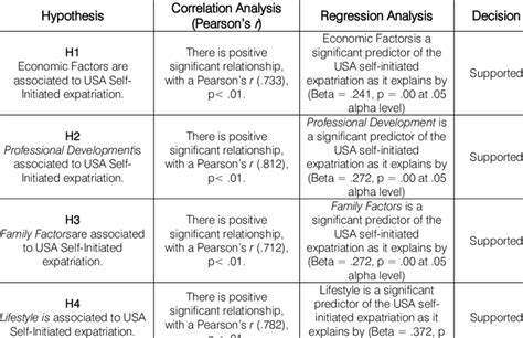 Hypothesis Result For The Relationships Among The Variables Download