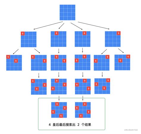 从 dfs 到回溯法，再看 n 皇后问题 腾讯云开发者社区 腾讯云