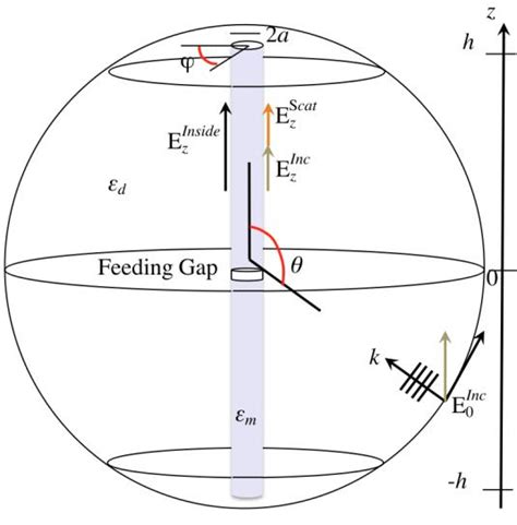 Simulation Results For The Network Download Scientific Diagram