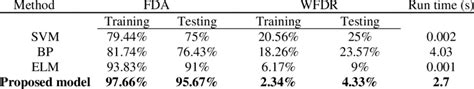 Statistical Indexes Of Different Algorithms Download Scientific Diagram