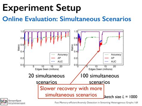 Fast Memory Efficient Anomaly Detection In Streaming Heterogeneous