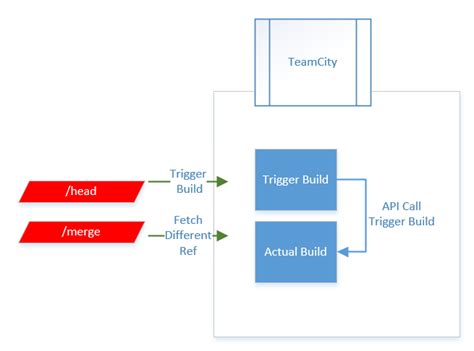 Github Pull Request Merge Ref And Teamcity Ci Fail Beerandserversdontmix