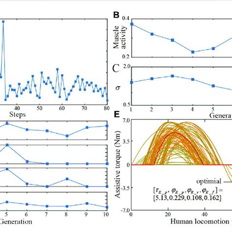 Bayesian Optimization Iteration Trial A Muscle Activity During Each Download Scientific
