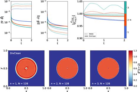 Figure 3 From An Arbitrary High Order Spectral Difference Method For The Induction Equation