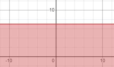 Graph The Inequality In A Coordinate Plane Y Leq 7 Quizlet