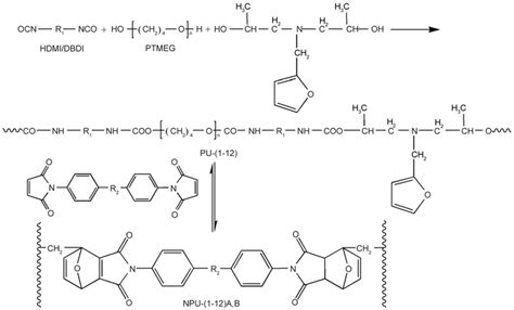 Synthesis Of Polyether Urethane Networks Download Scientific Diagram