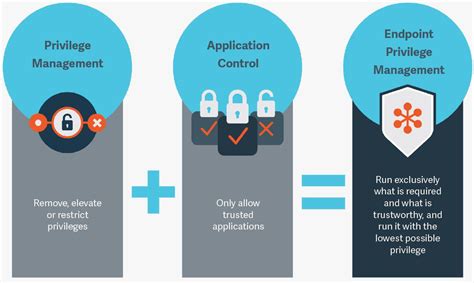 Privilege Management Saas Hardens Windows And Mac Endpoint Security Beyondtrust