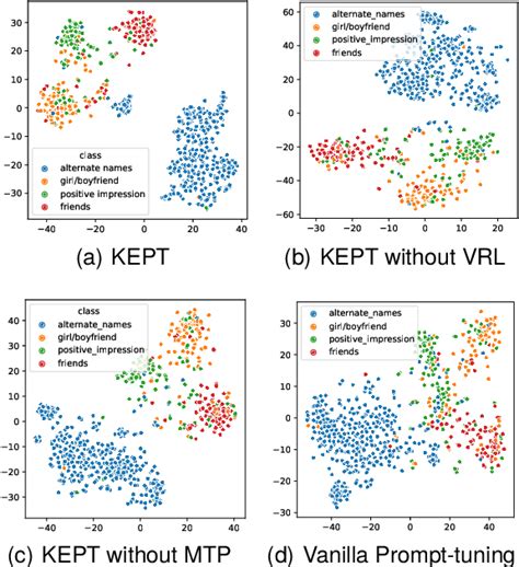 Figure 4 From Knowledge Enhanced Prompt Tuning For Dialogue Based Relation Extraction With