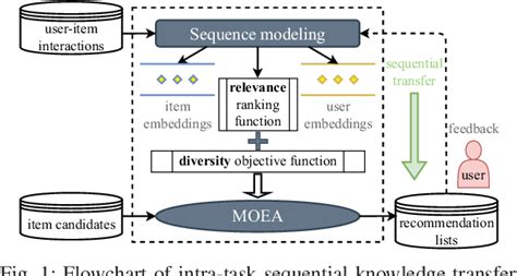 Figure 1 From Diversified Sequential Recommendation Via Evolutionary Multi Objective Transfer
