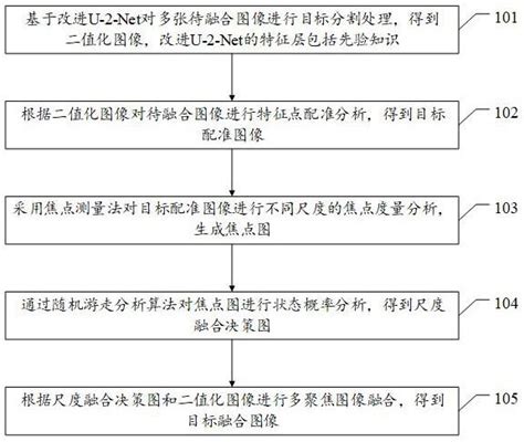 一种基于图像分割的多聚焦图像融合方法及装置