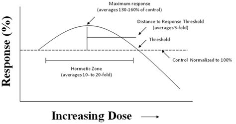 The Hormesis Biphasic Doseresponse Curve Generalized Quantitative