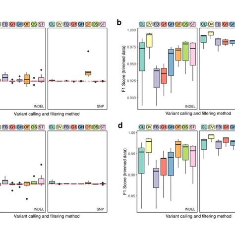 Some Of The Variant Calling Methods Demonstrate Greater Sensitivity To Download Scientific