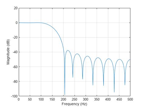 Signal Processing Toolbox Matlab Simulink