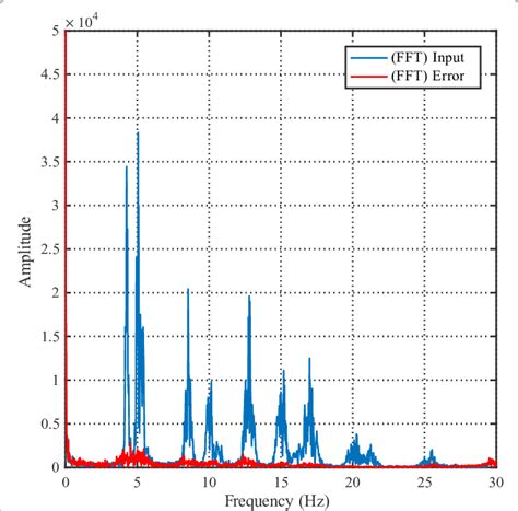 fast fourier transform of the input signal and error download