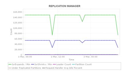 Kafka Monitoring Tool Kafka Performance Metrics Manageengine Applications Manager