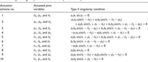 Figure 1 From Singularity Analysis Of Two Legged Planar Parallel Robots With Three Degrees Of