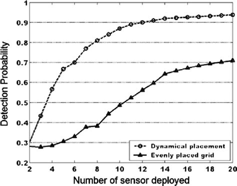 Detection Probability Coverage Download Scientific Diagram
