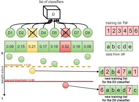 Adaptive Ensemble With Updated Weights Of Base Classifiers Parameters