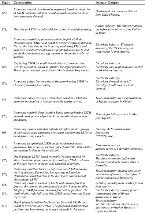 table 1 from improving demand forecasting with lstm by taking into account the seasonality of
