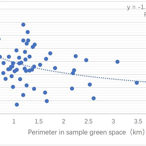 Linear Regression Diagram Of Average Internal Temperature And Perimeter