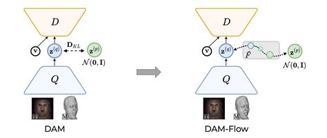 Lip Flow Learning Inference Time Priors For Codec Avatars Via