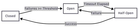 Building A Robust Redis Client Async Redis Tenacity Circuit Breaker DEV Community
