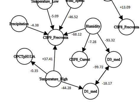 The Dependencies Graph For Test Case 7 Download Scientific Diagram