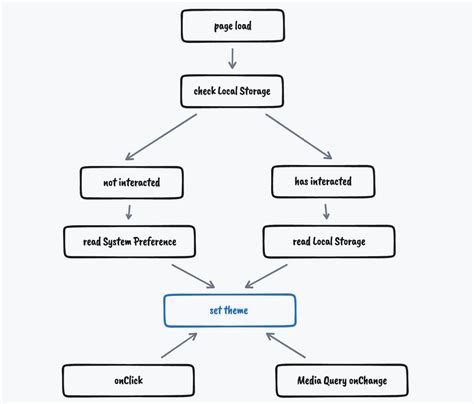 React 前端实现切换主题方案 个人文章 Segmentfault 思否