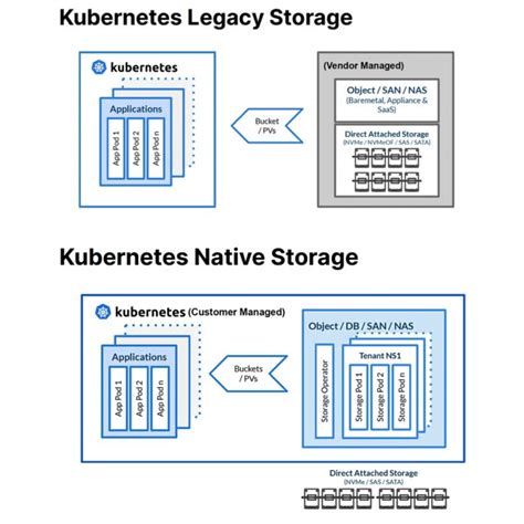 Minio Open Source Object Storage Will Rule The Cloud Blocks And Files