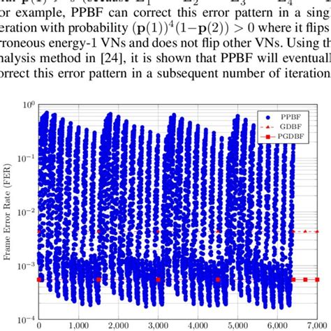 The Decoding Performance Of Ppbf Decoder With Different Values Of P