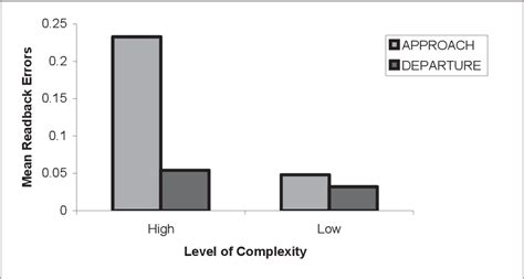 Figure 3 From The Outcome Of Atc Message Complexity On Pilot Readback Performance Semantic Scholar
