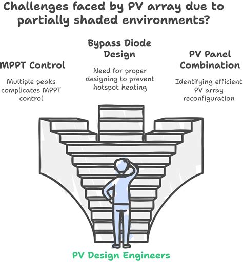 Solar Photovoltaic In Partially Shaded Environments