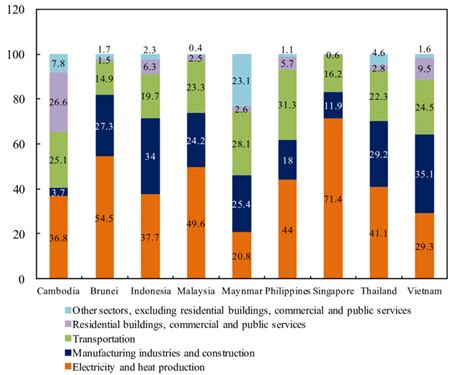 Energy Related Co2 Emissions By Sector In Malaysia 6 Download