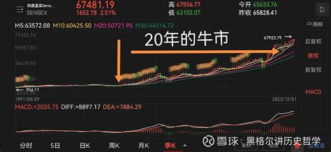 中国上证50指数和印度孟买指数全面注册制实施前后分析 中国上证50指数月k线 印度孟买指数月k线 印度孟买指数季度k线 以上分别是中国 上证