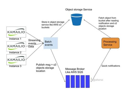 Telecom Architectures Telecom R And D