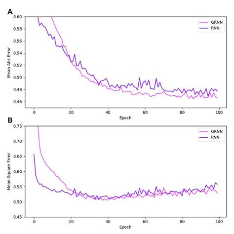 Comparison Of Prediction Errors Of Grnn And Rnn For Well B During Download Scientific Diagram