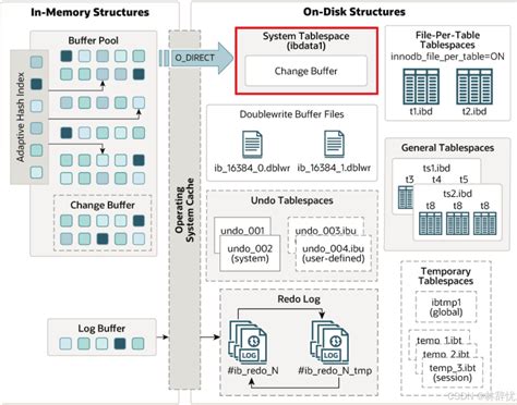 Innodb 存储引擎＜四＞磁盘文件一file Per Table Tablespace Csdn博客