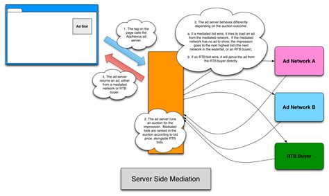 Integrating For Mediation Microsoft Learn