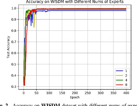 Real Time Human Activity Recognition Using Conditionally Parametrized Convolutions On Mobile And
