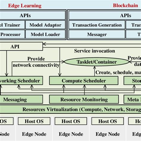 framework of edge as a service download scientific diagram