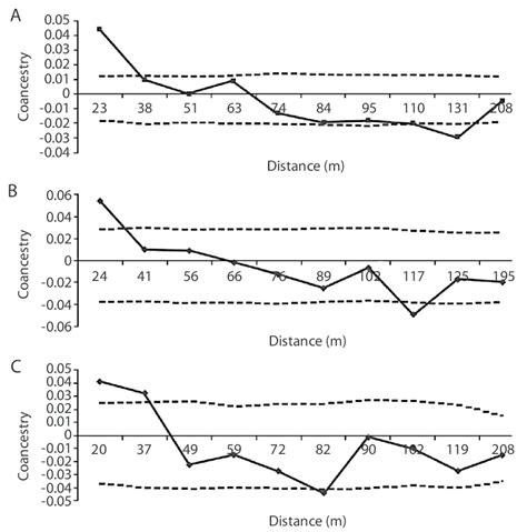Intrapopulation Spatial Genetic Structure In A Theobroma Speciosum Download Scientific Diagram