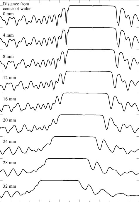 22 Ftir Reflectance Spectra As Function Of The Position On The