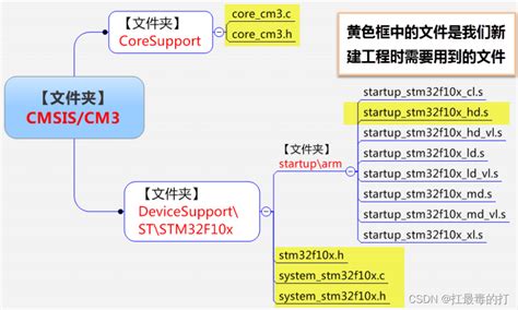 Stm32f103学习笔记一stm32 Misc Csdn博客